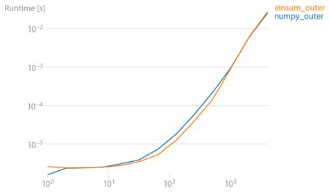 python why is numpy s einsum faster than numpy s built in functions