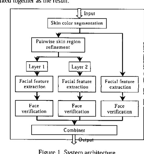 Figure 1 From Towards Facial Feature Extraction And Verification For Omni Face Detection In