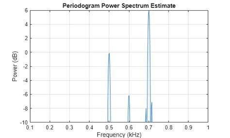 single sideband modulation via the hilbert transform matlab