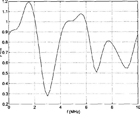 Figure 2 From Permutation Coding And Mfsk Modulation For Frequency