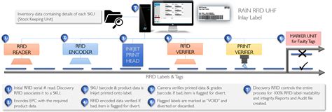 RFID Labels And Tags Read Encode And Verify With Print Data Lake Image