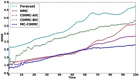 Data Assimilation Results With The Nonlinear Observation Operator Rmse