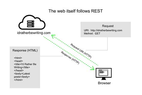 Что такое rest api learnapidoc ru