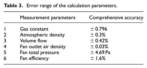 Error Range Of The Calculation Parameters Download Scientific Diagram