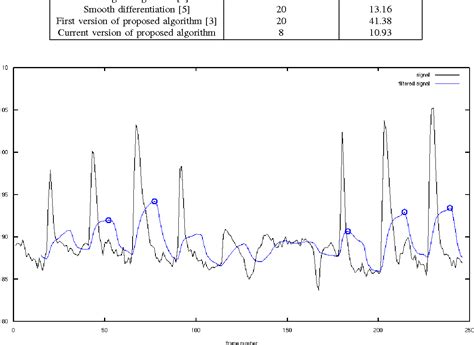 figure 2 from improved algorithm for heart rate measurement using