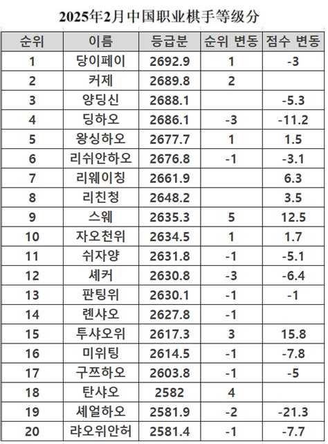 타이젬 뉴스 왕싱하오 비공식 집계에서 생애 첫 랭킹 1위