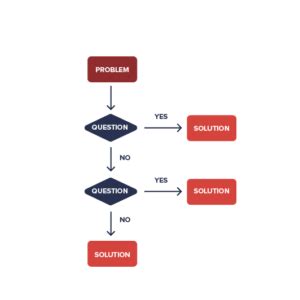 Flow chart là gì Cách vẽ lưu đồ Flowchart chuyên nghiệp nhất