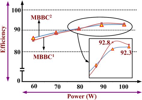 Graph Of Efficiency Versus Power Download Scientific Diagram