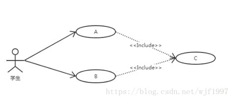 uml语言设计 关于用例图中的include（包含）和extend（扩展）详解 用例图include和extend csdn博客