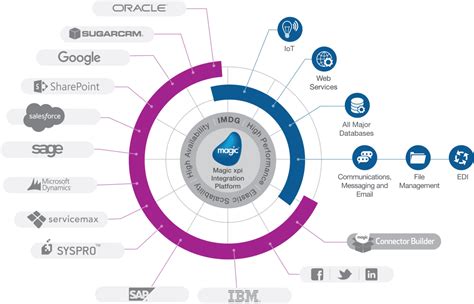 Integrating EDI And Microsoft Business Central Using Magic XPI