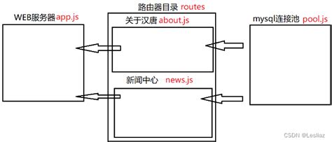 web接口 csdn博客