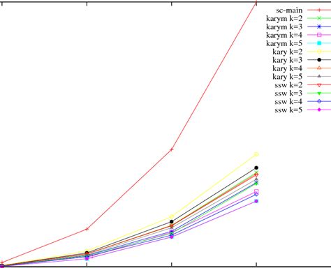 The Execution Time In CPU Cycles With Different Keys Sizes With Download Scientific Diagram