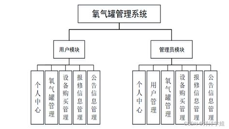 独有源码 Java Jsp氧气罐管理系统r8120从不会做毕业设计到成功完成的过程与方法 Csdn博客