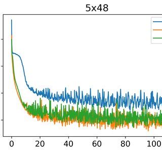 Learning Curves For Neural Networks Of Varying Depth Approximating The Download Scientific