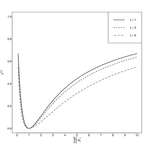 this figure shows the values of the index Λ λ corresponding to m−1