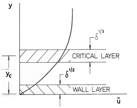 Boundary Layer Profile Showing Location Of Viscous Layers Download