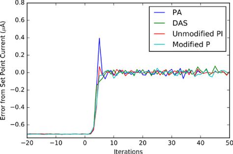 The Error Correction Response Of Each Control Algorithm During Initial