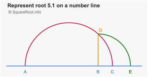 Represent Root On A Number Line