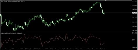 MTF CCI Indicator The Forex Geek