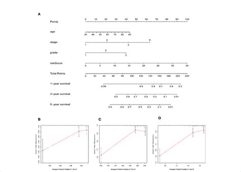 Construction Of Necroptosis Related Lncrna Predictive Model And Download Scientific Diagram