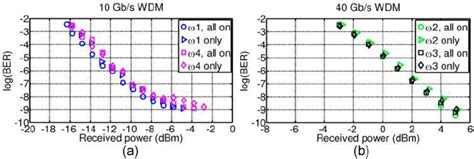 Ber Versus Average Received Power For Multi Rate Wdm Dpsk Demodulation
