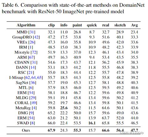 pcl proxy based contrastive learning for domain generalization 阅读笔记 csdn博客