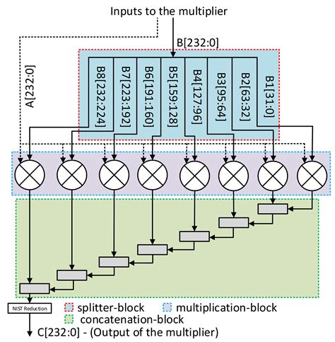 A Low Complexity Edward Curve Point Multiplication Architecture