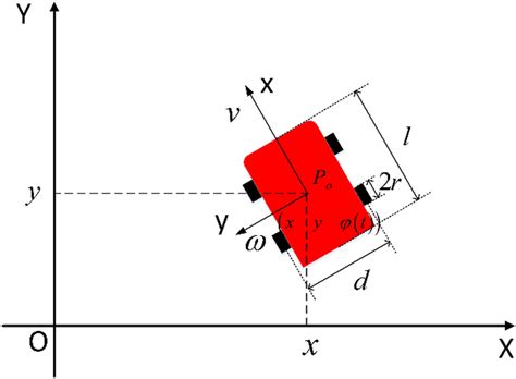 Control Model Based On Kinematics Download Scientific Diagram