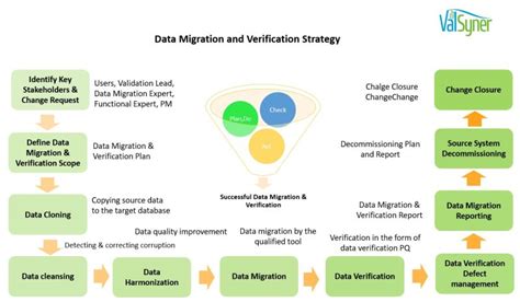 Shekhar Borade On Linkedin Valsyner Gxp Data Migration And Verification Services