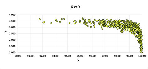 Regression How To Interpret A Dataset With A Pseudo Logarithmic Trend