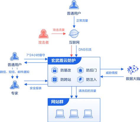 Web应用防火墙web防护cc防护防扫描 安恒云