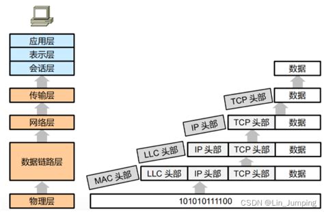 na 理解数据传输的过程 osi tcp ip csdn博客