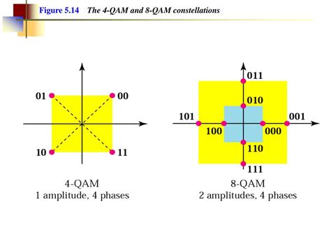 Ppt Figure 5 25 Types Of Analog To Analog Modulation Powerpoint Presentation Id 3422858
