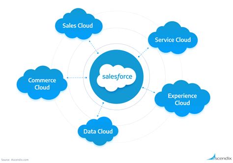 Salesforce Marketing Cloud Features Overview And Top Benefits