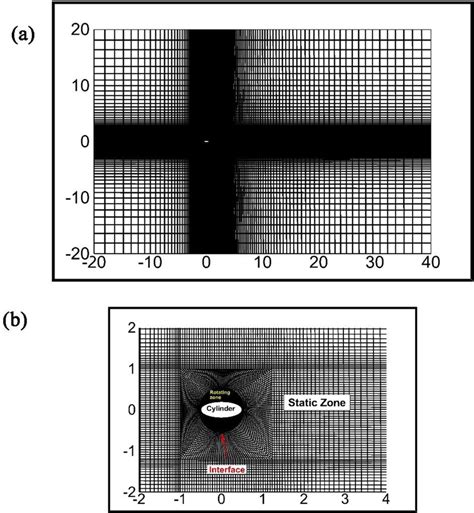 Grid Distribution A Across The Computational Domain And B In The Download Scientific