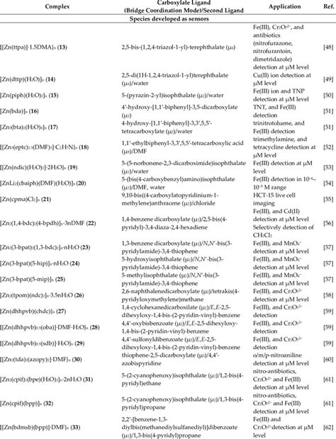 Examples Of Znii Carboxylate Based Coordination Polymers With Diverse