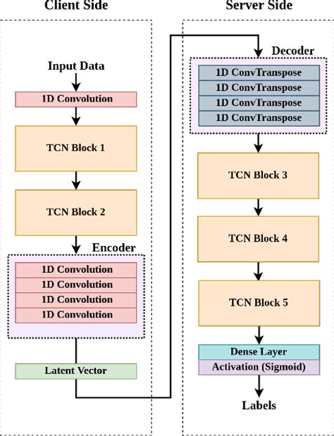 Figure 1 From An Efficient And Private Ecg Classification System Using Split And Semi Supervised
