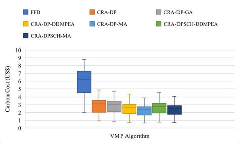 the cost of produced carbon for different vmp algorithms download