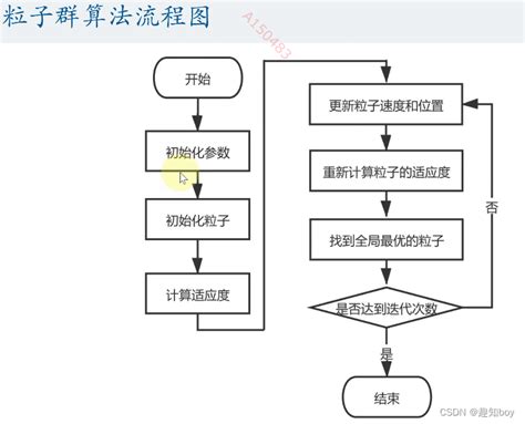 Matlab中实现粒子群算法粒子群算法matlab Csdn博客