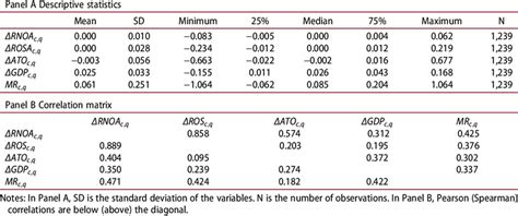 Descriptive Statistics And Correlation Matrix Download Scientific Diagram