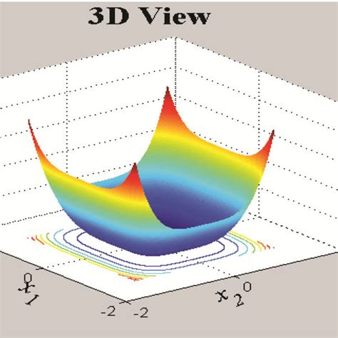 Dejong Four Quartic Function Download Scientific Diagram