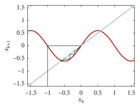 Cobweb Diagram Of System 1 In Parameter B06 And Initial Condition Download Scientific