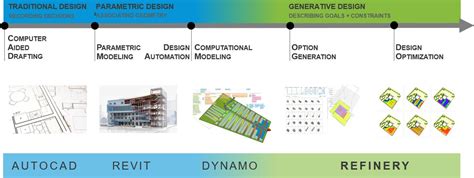 From Design Automation To Generative Design In Aec Autodesk University