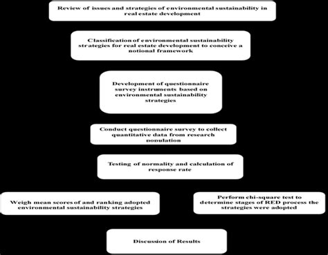 The Research Process Authors Construct Download Scientific Diagram