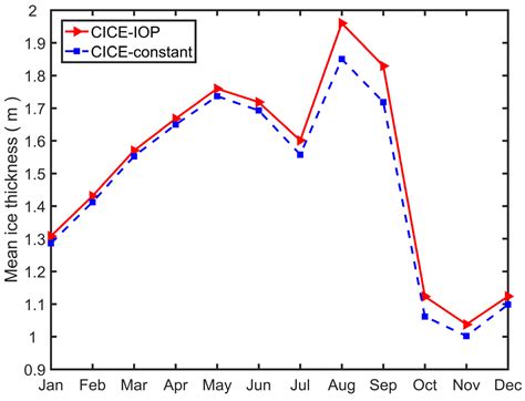 Effects Of Ice Microstructure Based Inherent Optical Properties
