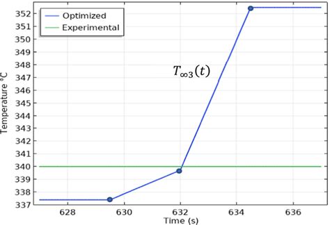 Comparison Between Experimental And Optimized Design Variable T∞3t