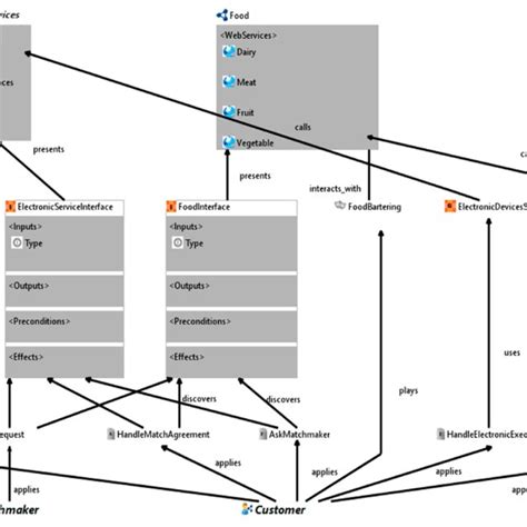 Agent Semantic Web Service Interaction Diagram Download Scientific Diagram