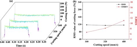 Influence Of Cutting Speed On Cutting Force A Wave Diagram B Rms