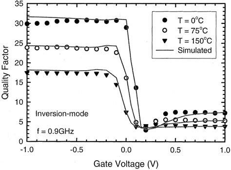 A Measured And Modeled Capacitance B Series Resistance And C