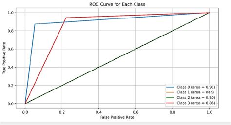 The Roc Curve For Each Class Representing The Performance Of A Binary